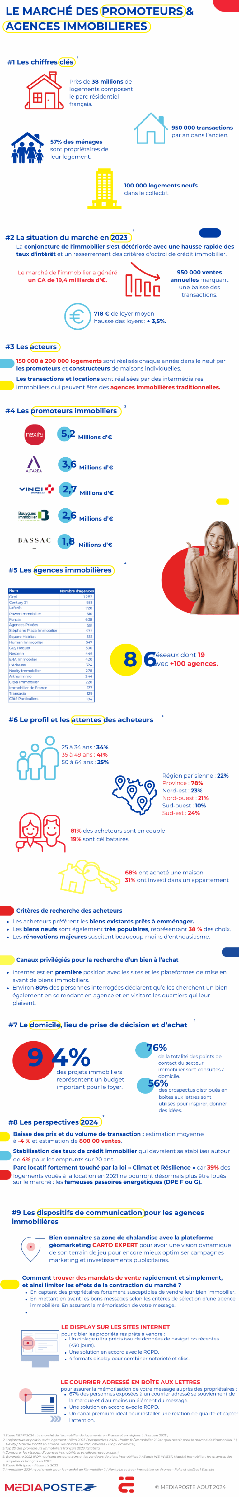 Infographie : Le marché des promoteurs et agences immobilières - Mediaposte